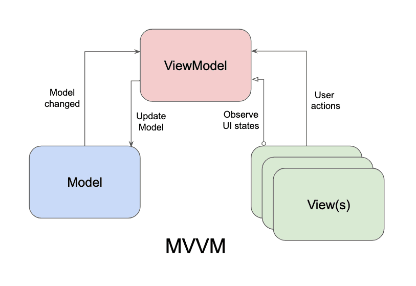 [Flutter] MVVM 아키텍처(Model-View-ViewModel)
