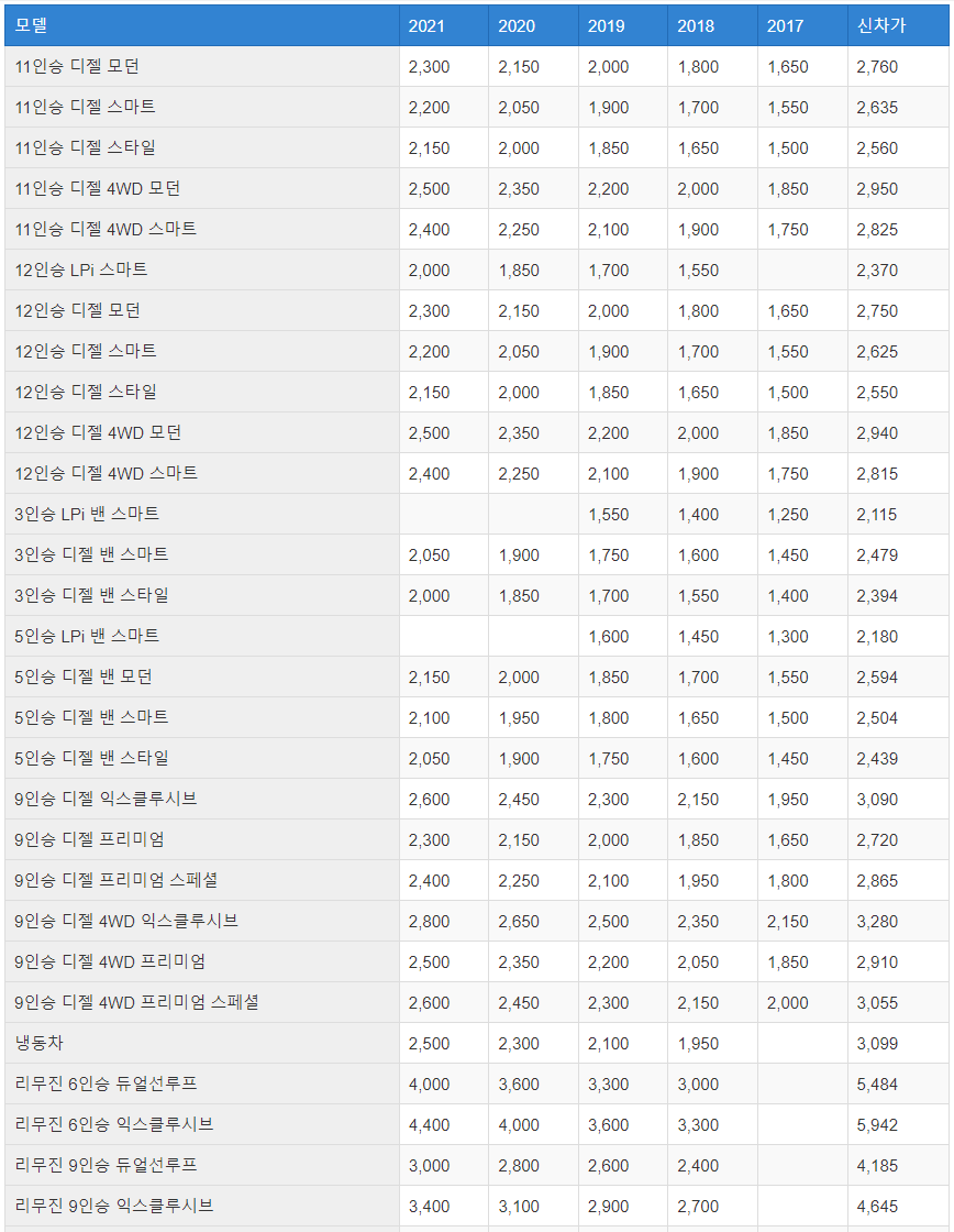스타렉스 중고차 가격 9인승 11인승 12인승 중고 시세표 Car 연구소