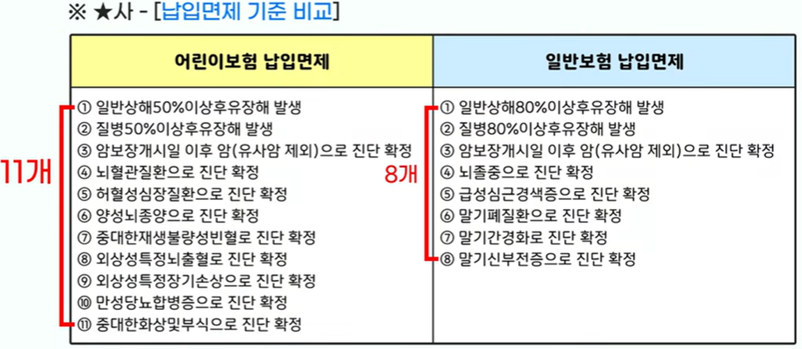비 갱신 형 어린이 보험 Vs 일반 보험 차이 비교 100세 만기까지 보장