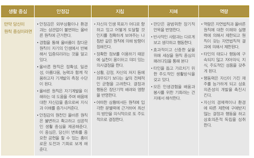 Summary 성공하는 사람들의 7가지 습관