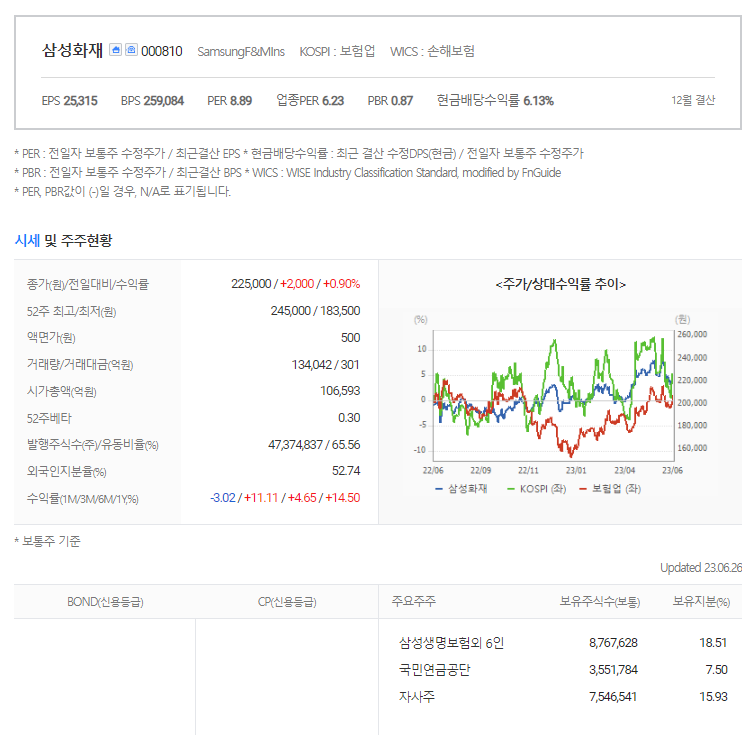 삼성화재 주가 전망 목표 주가 기업 분석 정보