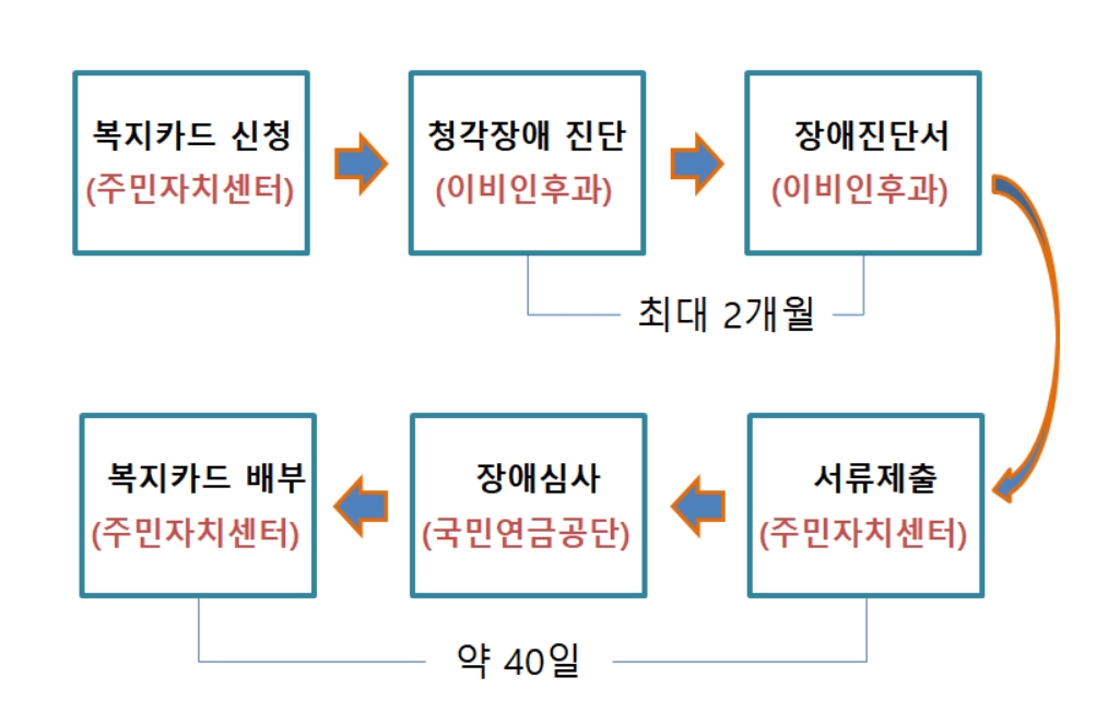 청각 장애등급 받는 방법 신청 등록절차