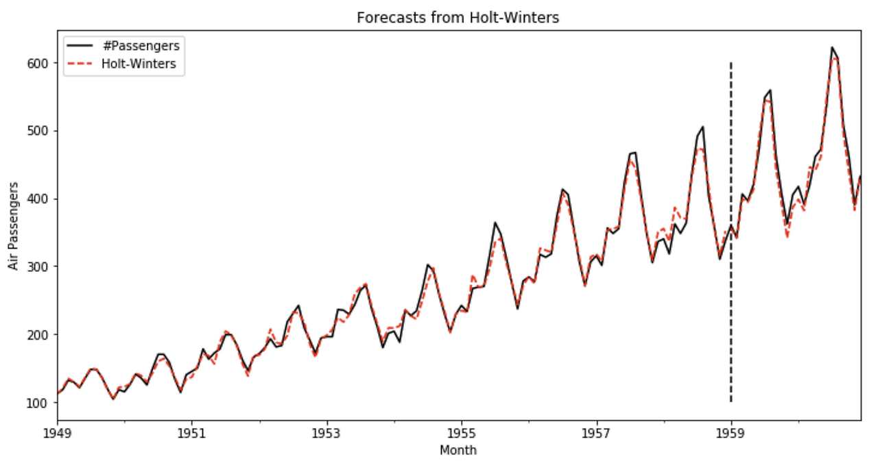 [Statistical Analysis Model][Time Series Data] Holt-Winters