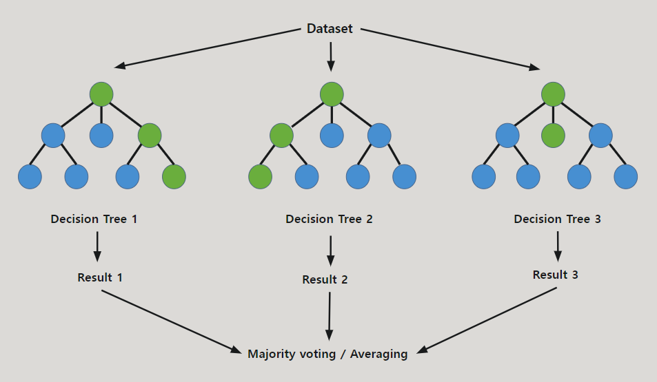 [머신러닝] Random Forest, XGBoost, LightGBM 비교