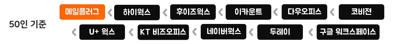 그룹웨어 전격 비교 업체별 협업툴 가격 총정리