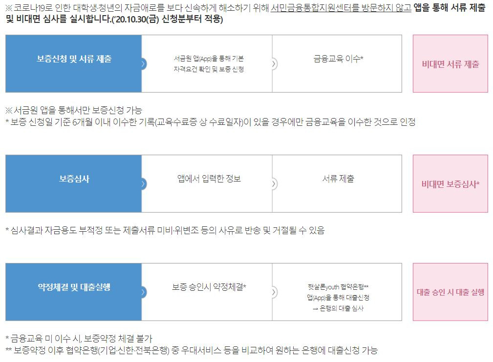 햇살론 유스 Youth 심사기간 서류 및 부결 등 총정리 김현식 매니저
