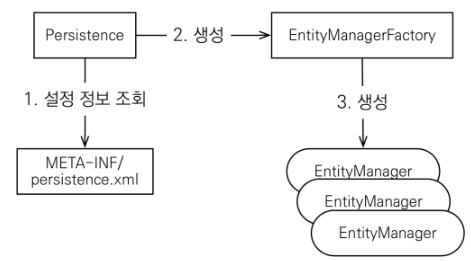 [자바 ORM 표준 JPA 프로그래밍 - 기본편] 2. JPA 시작하기