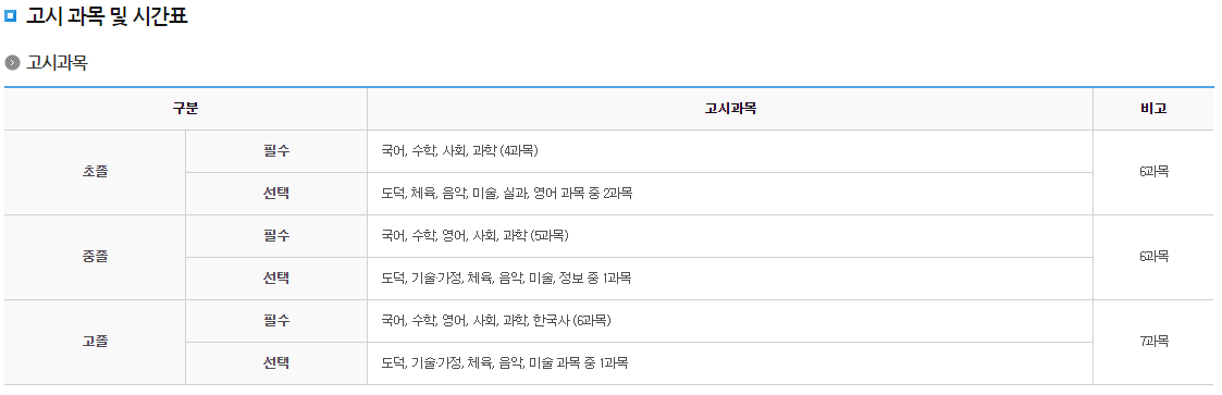 2023년도 1차 고졸 검정고시 전과목 기출문제 답안지 Pdf 다운로드 시험 준비물 합격점수 등