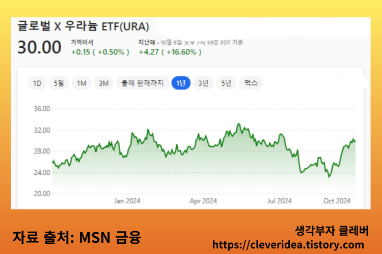미국 대표 원전 ETF TOP3: NLR, URA, URNM