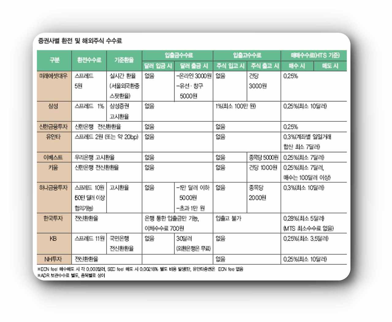 달러 환전수수료 절약 및 은행 우대 받는방법