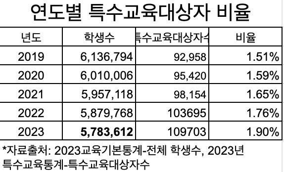 연도별 특수교육대상자 비율