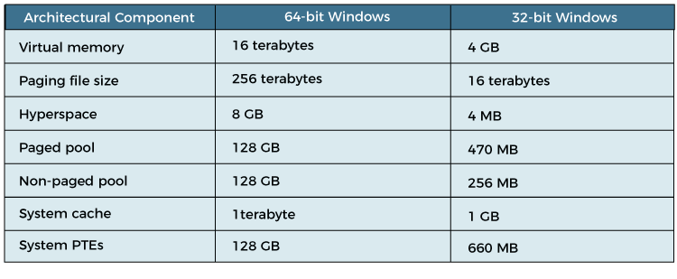 (Project2-User Programs) 32 bit OS vs 64 bit OS