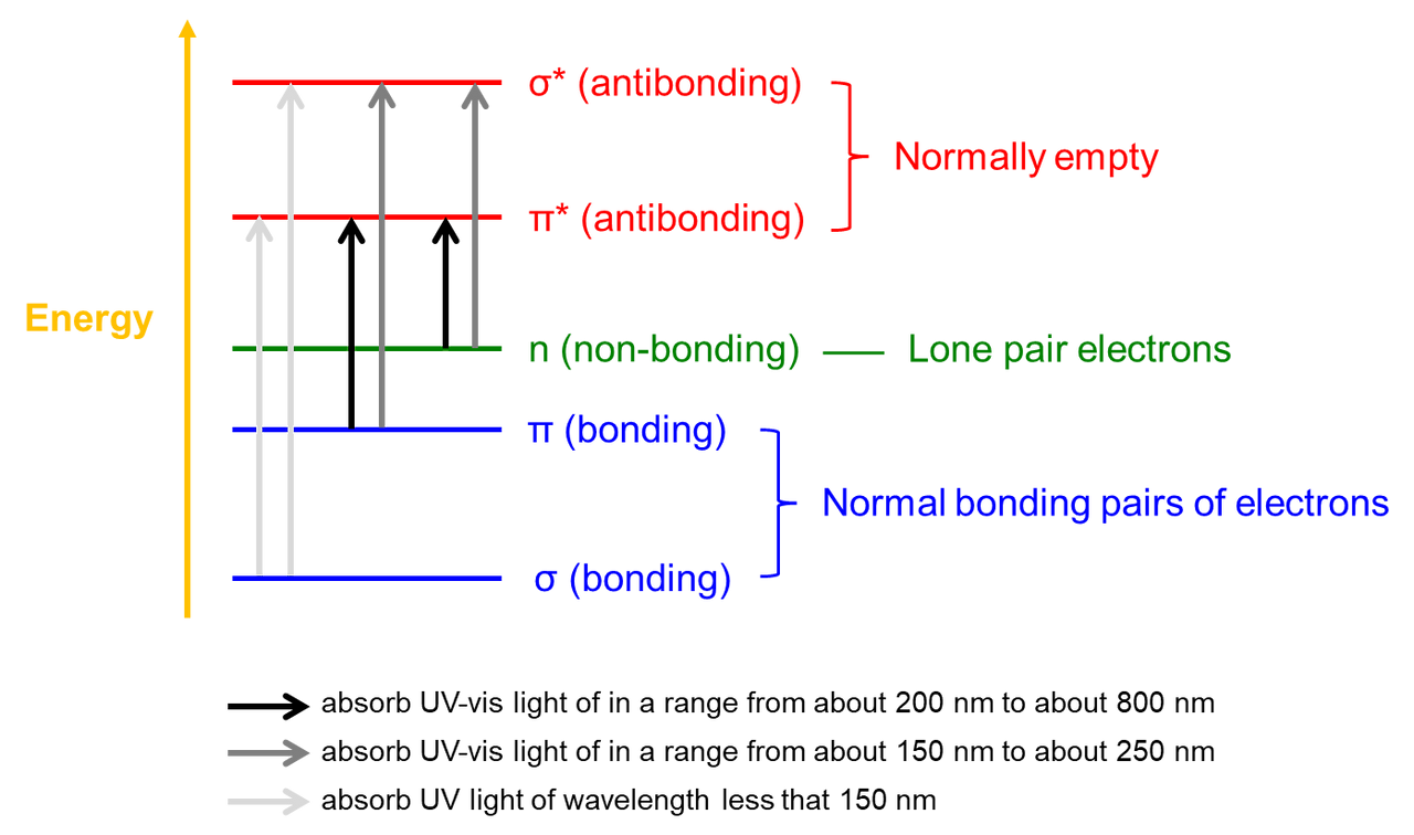Uv Vis Spectroscopy의 원리