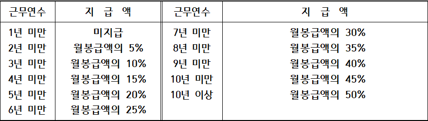 공무원교사 정근수당 지급기준정근수당가산금 포함