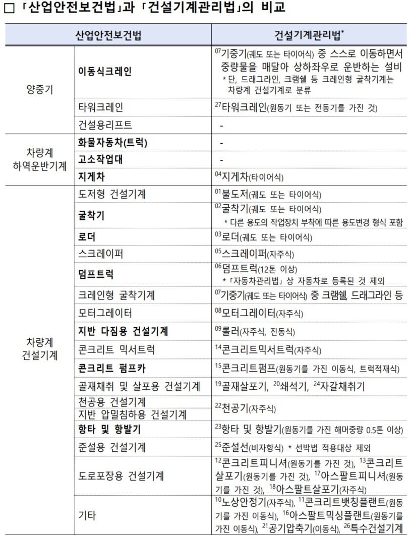 기계·장비별 사망사고 현황20 ~ 22년