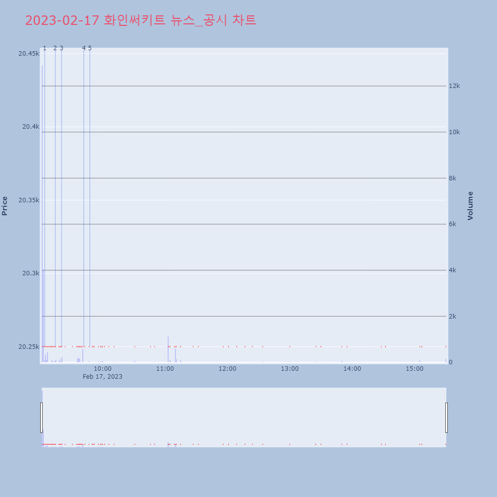 코딩 주식 파이썬 :: 2023. 02. 17 특징주 화인써키트