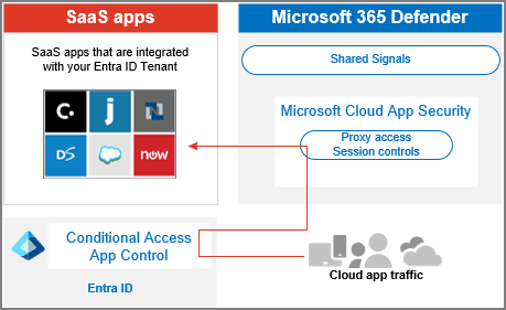 Microsoft Defender for Cloud Apps (MDCA). (1) Understand the ...