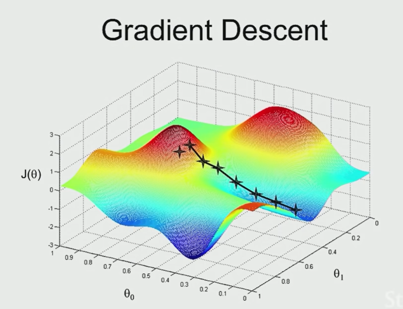 Gradient descent