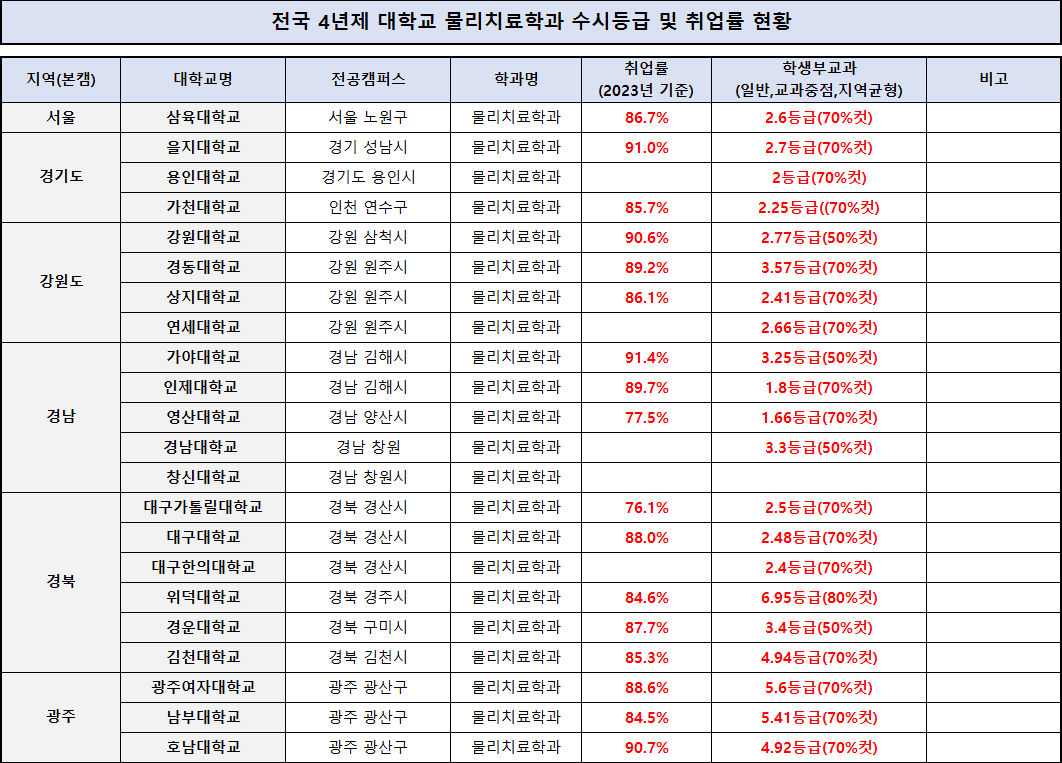 물리치료학과 대학 순위 및 수시등급 분석4년제