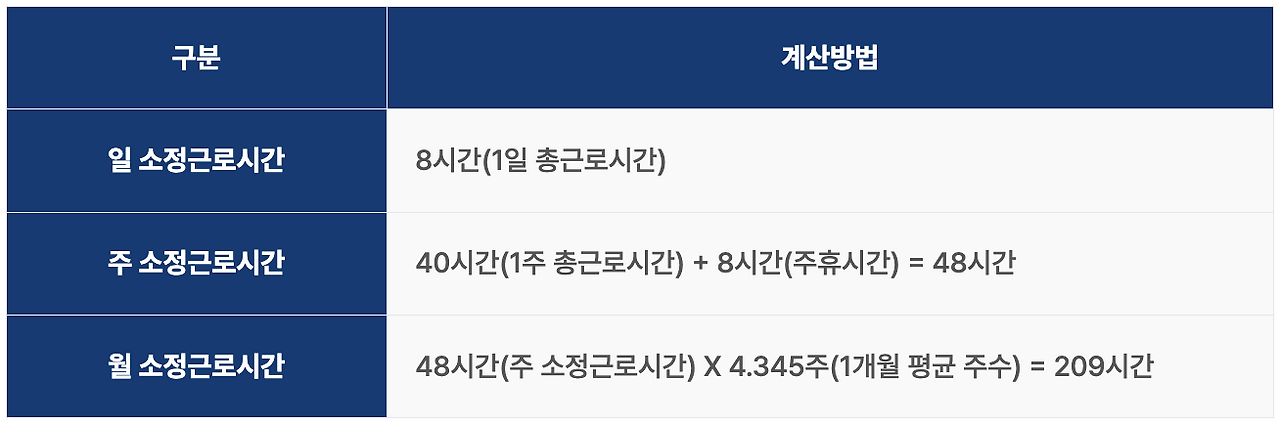 소정근로시간 뜻 계산방법 알아보기 209시간 Faq