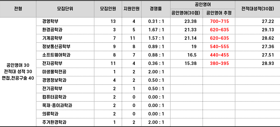 충북대 편입 2022학년도 합격점수평균점수 커트라인을 알아보자