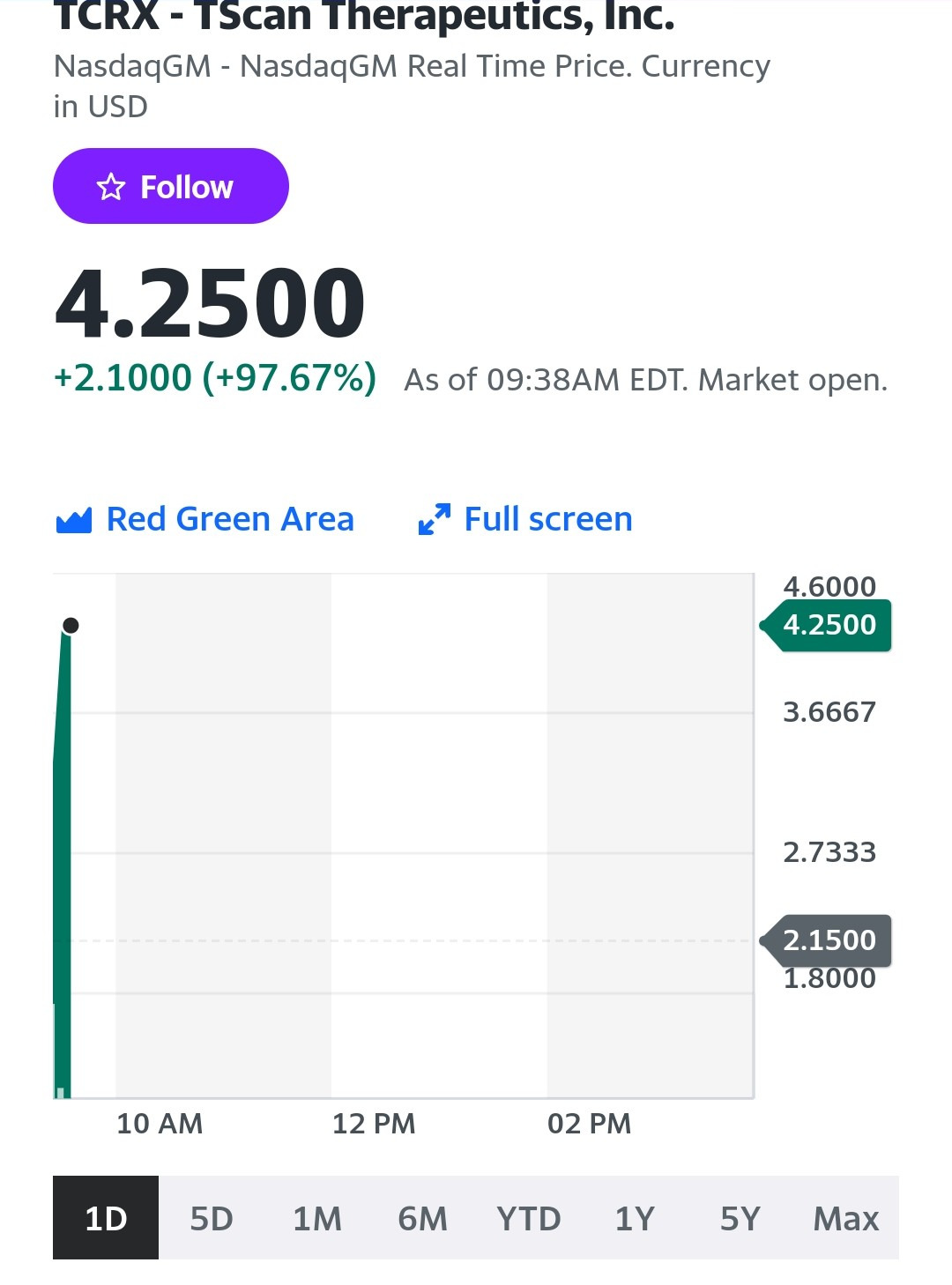 [미국 주식]TScan Therapeutics, Inc.(TCRX, 티스캔 테라퓨틱스) 주가가 급등한 이유는?
