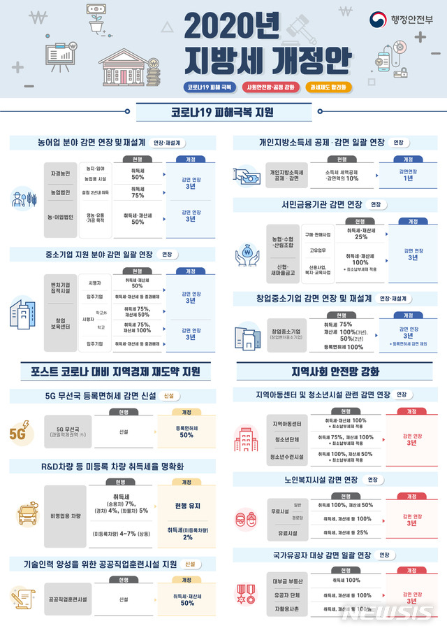 지방세법 개정 코로나 극복 中企·농어업인 취득·재산세 감면 3년 연장 하늘땅의생각나누기