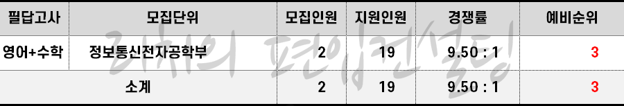 가톨릭대 편입 2022학년도 추가합격 예비순위예비번호를 알아보자