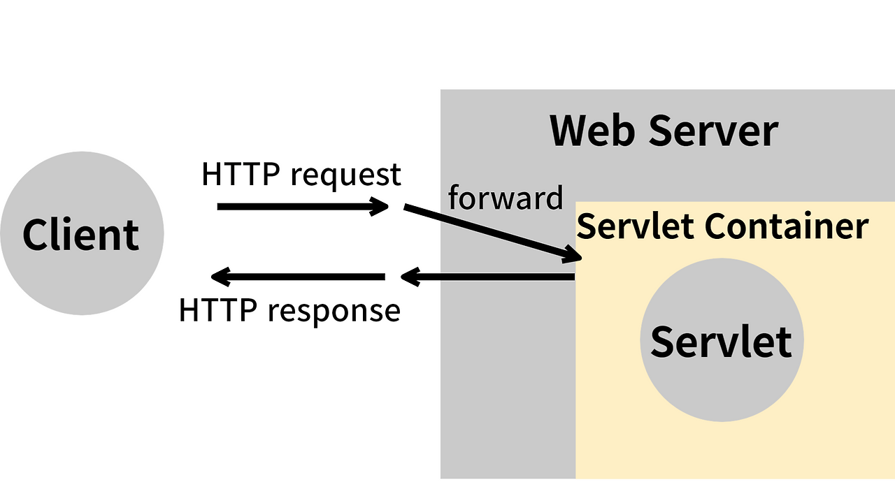 java Servlet 이란?