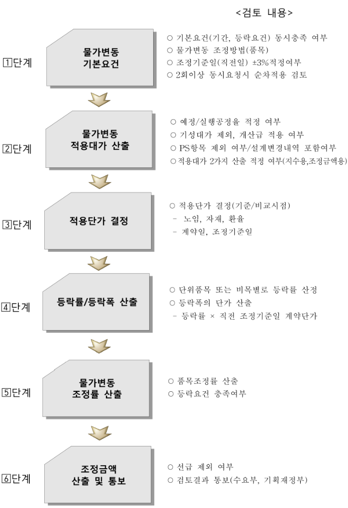 품목조정률에 의한 건설공사 물가변동 계약금액 조정 방법