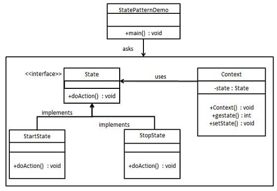 [디자인패턴] 상태 패턴(State Pattern)