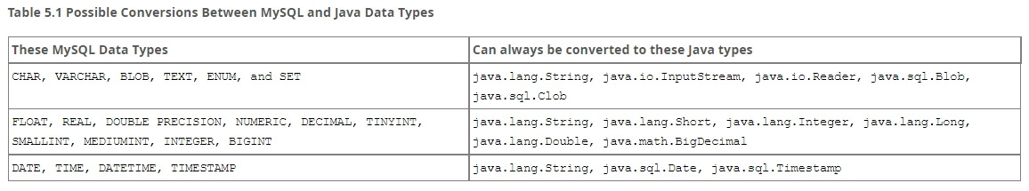 MySQL, Oracle 자바에 맵핑되는 데이터타입 차이