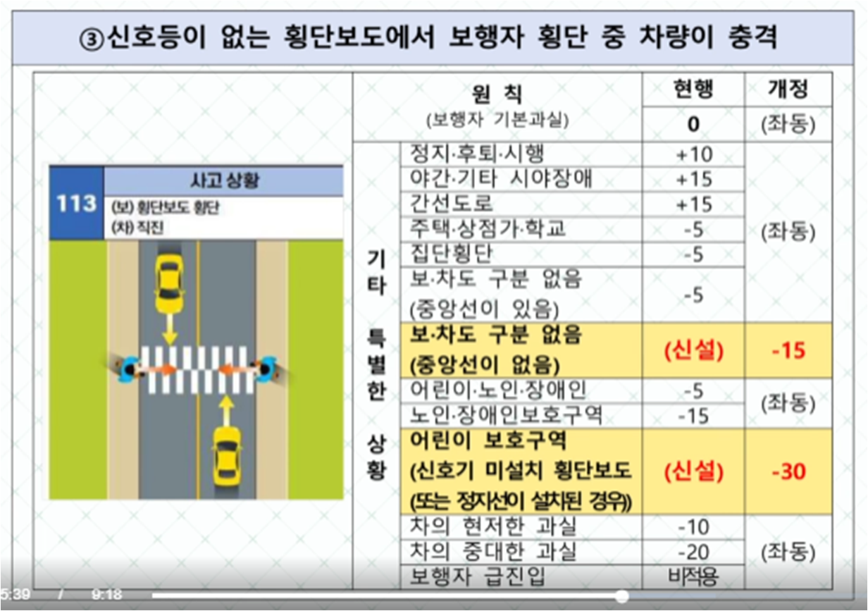 도로교통법 개정안 차대차 과실 비율 변경