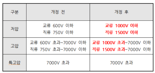 특별전압 And 절연저항 기준 개정