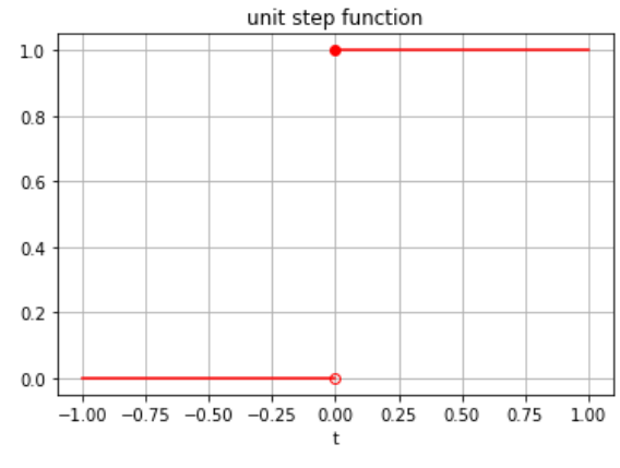 [SS] Unit Step Function (Heaviside Step Function) — Dsaint31's blog