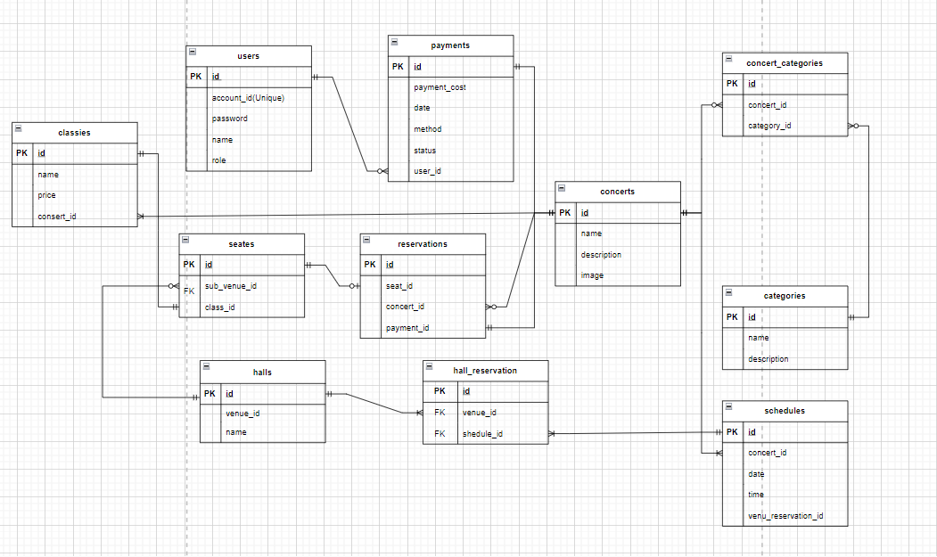 57일차 TIL : 공연 예매 사이트 API 명세서, ERD