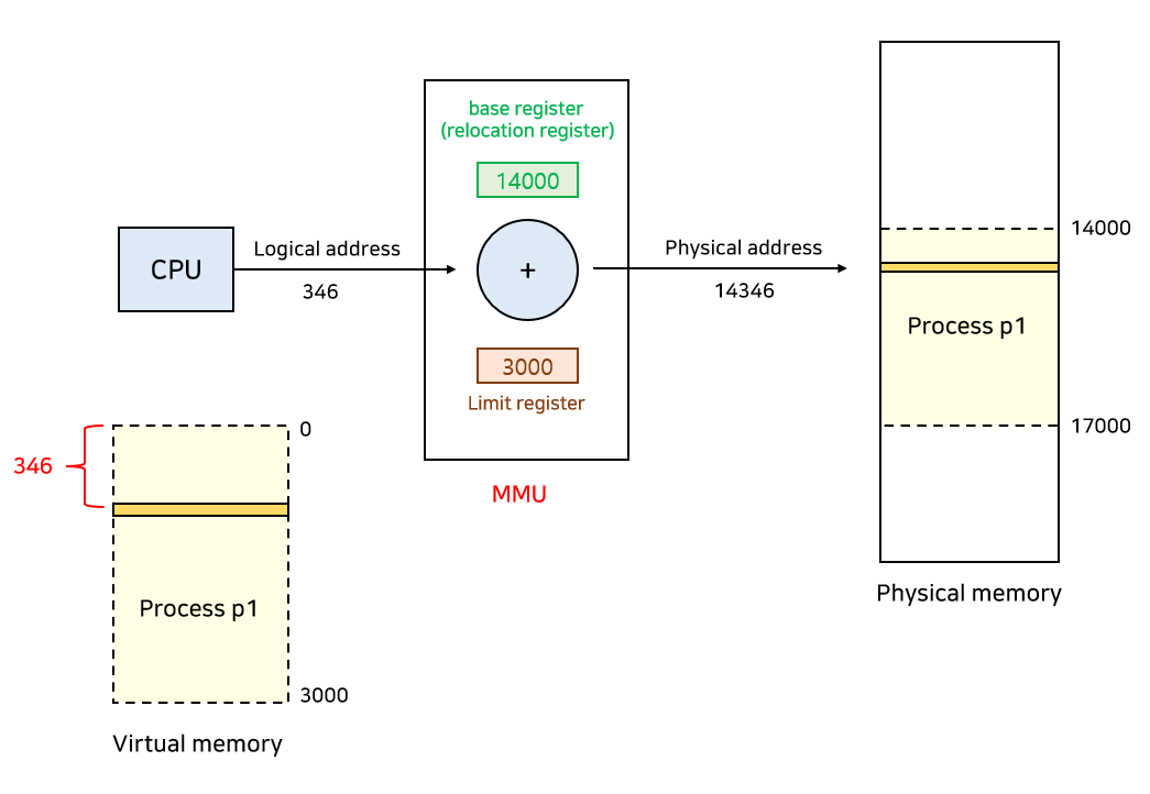 [운영체제(OS)] 8. 메모리 관리(Memory Management)