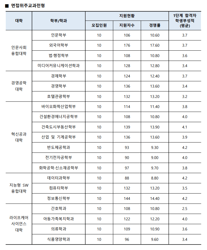 2024학년도 수원대 수시 추가합격 예비번호 입시결과 경쟁률