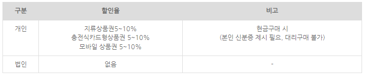 온누리 상품권 현금 교환 사용처 조회