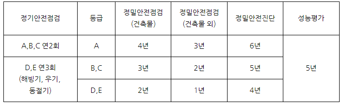 시특법 시설물 안전등급 총정리 평가 기준 항목 등급별 점수 안전점검 관리방안