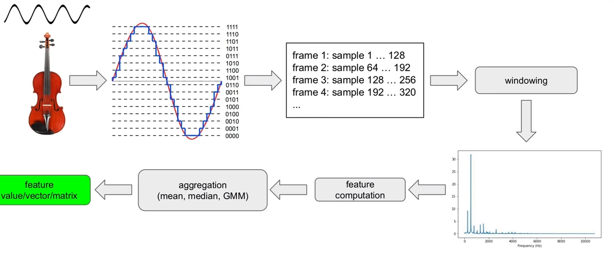 Extracting audio features Pipelines