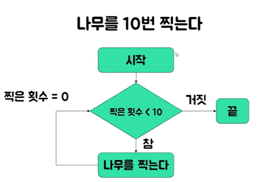 파이썬 기초 제어문 If문 조건문 반복문