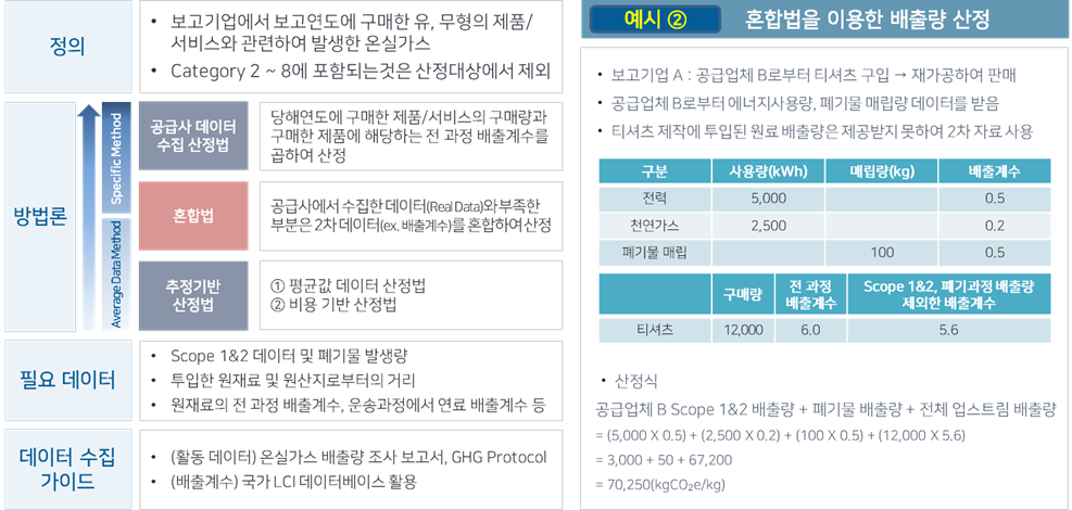 Scope 3 Category 정의서_Category 1. Purchased Goods and Services