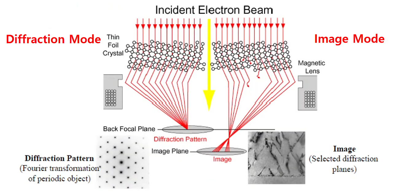 TEM(Transmittion Electron Microscope) 주사형투과전자현미경 원리 장단점 분석 방법
