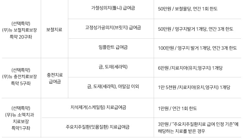 치아보험 순위 비교 Top 5 라이나생명 삼성화재 Aia 메리츠 신한라이프
