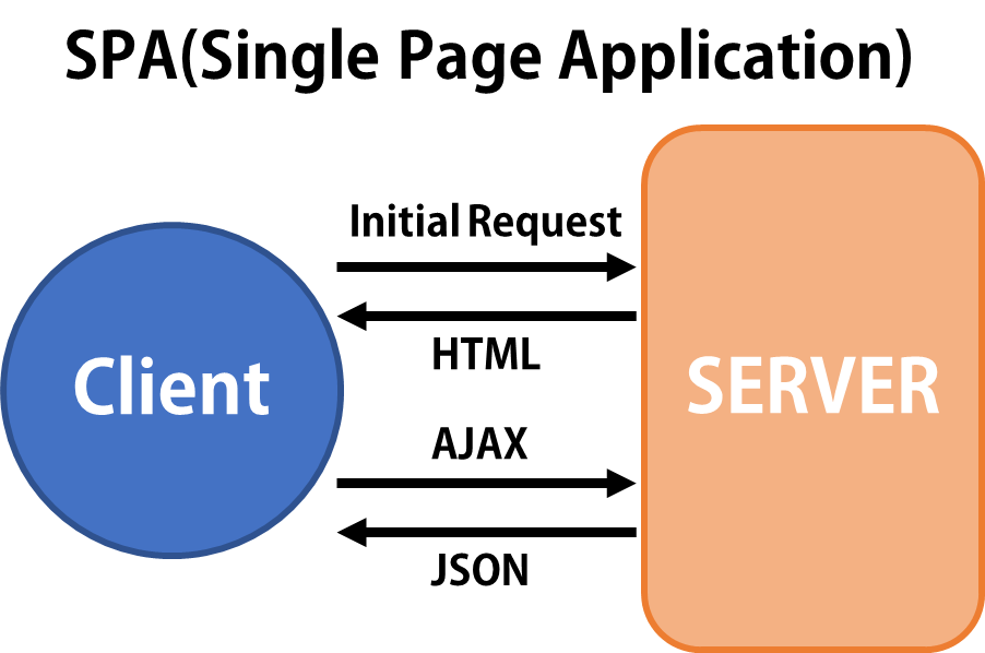 SPA(Single Page Application), MPA(Multi Page Application)