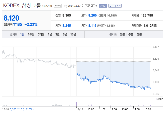 KODEX 삼성그룹(102780) ETF로 삼성의 미래에 투자하세요! :: Dividend