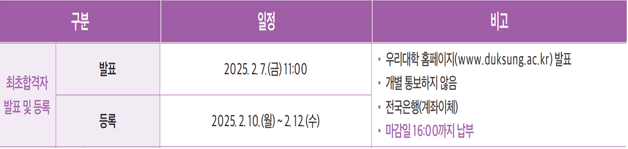 2025학년도 덕성여대 정시모집 합격자 조회 및 충원합격자 1차~5차최종 발표 조회 정시모집 최종경쟁률 수시모집 합격자 발표