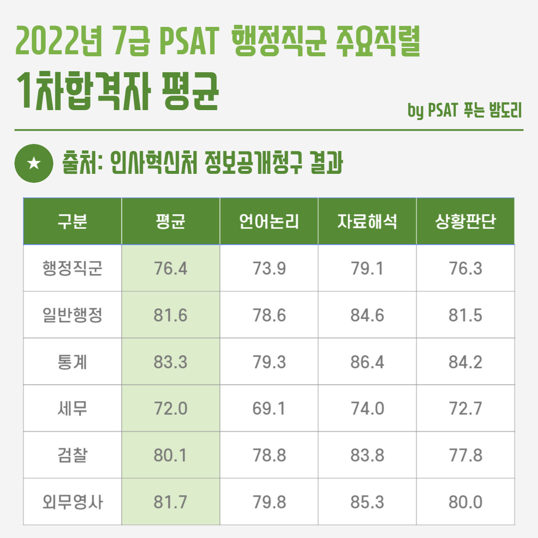 2022년 7급 PSAT 응시자·1차합격자 평균점수