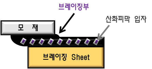 진공 브레이징 작업 온도 조건 알루미늄